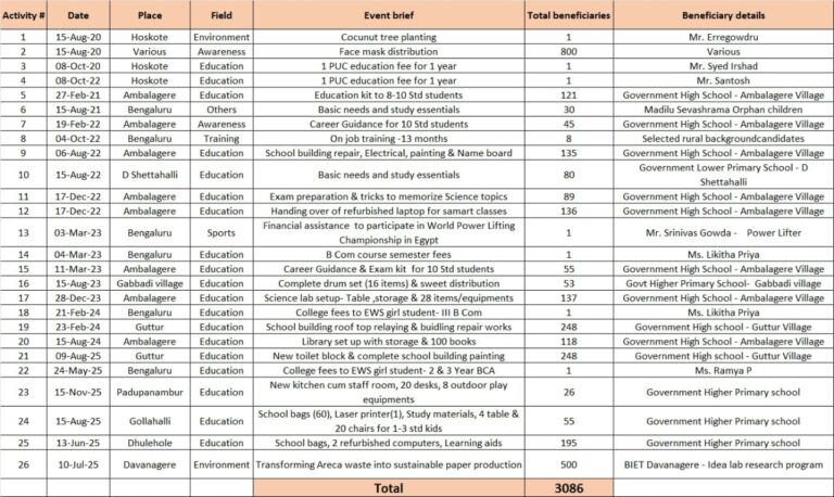Accomplished Activities – Care Trust